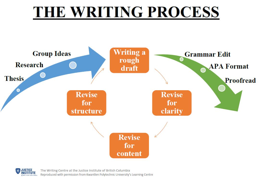 The Writing Centre | Justice Institute of British Columbia